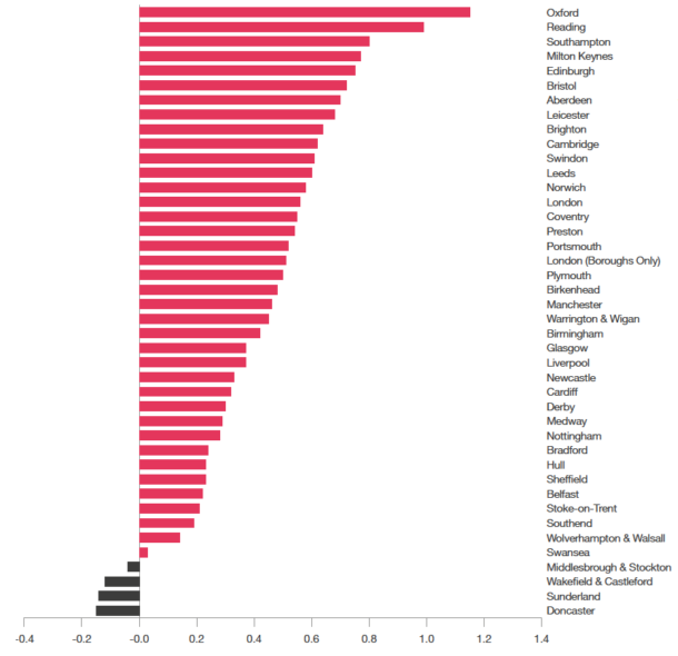 Savills on why Oxford and Reading top PwC table - UK Property Forums